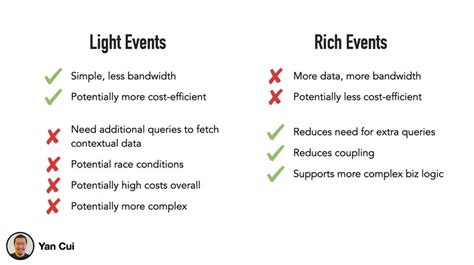 yan cui on linkedin aws eventdrivenarchitecture
