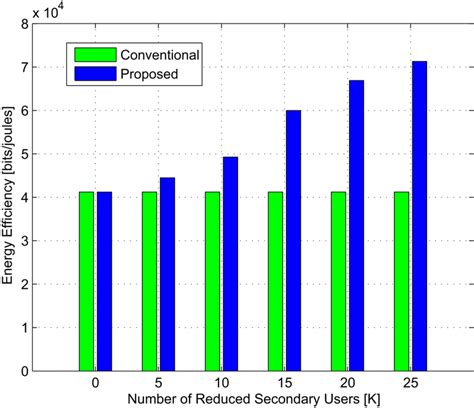 Energy Efficiency Versus Reduced Secondary Users For N 50 Download