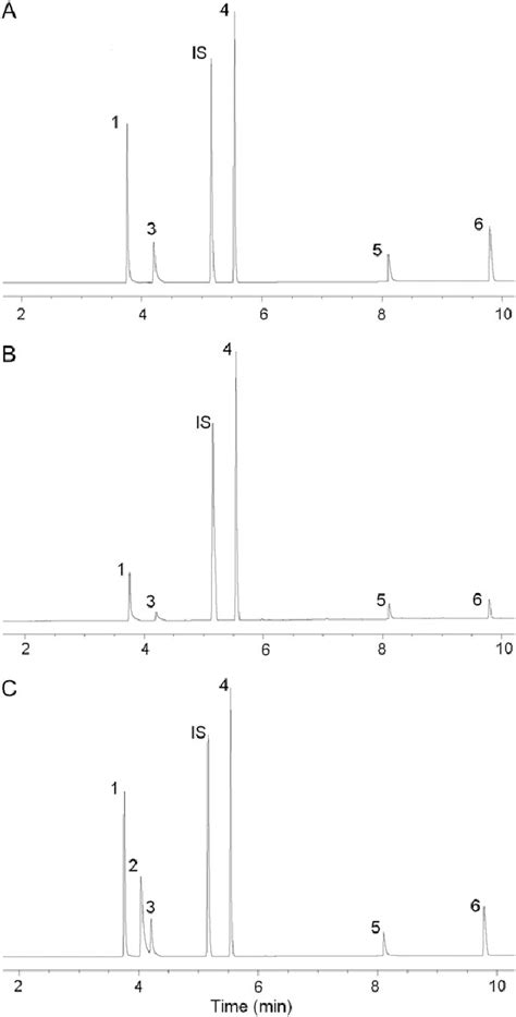 Figure 1 From Optimization And Validation Of A Gc Fid Method For The Determination Of Acetone
