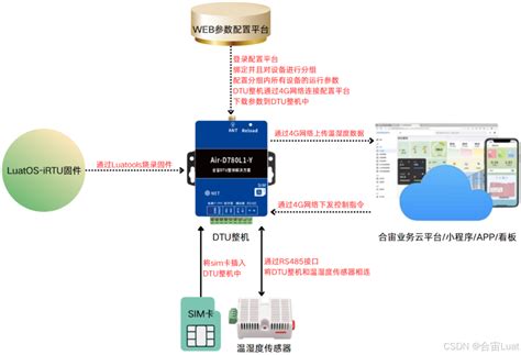 使用合宙的dtu 业务云平台，做一个温湿度传感器数据采集项目？ 为什么温湿度传感器芯片焊接容易损坏 csdn博客