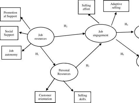 1 Hypothesized Relations Using Jd R Model Download Scientific Diagram