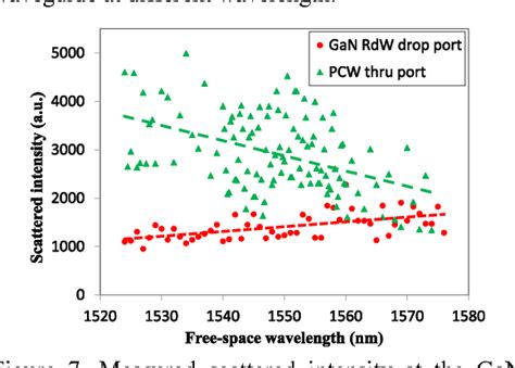 Figure 7 From Photonic Crystal Waveguide Assisted Directional Couplers For Hybrid Sigan