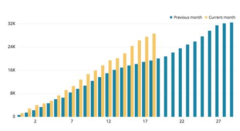 Chartio FAQs: Build a Dynamic Bar Chart to Compare Time Periods