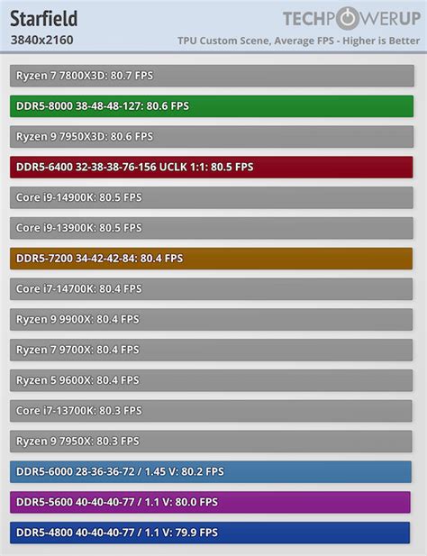 Ddr5 Memory Performance Scaling With Amd Zen 5 Game Tests 4k Rtx