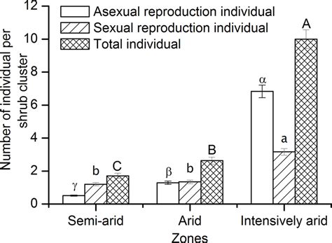 Average Abundances Of Individuals Arising From Sexual Or Asexual