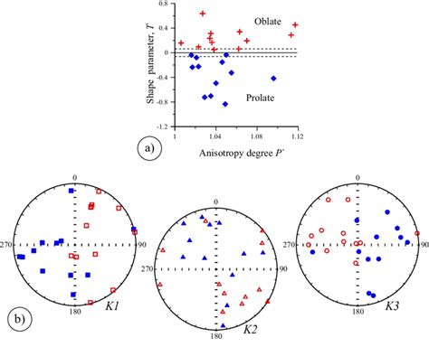 Ams Fabric Parameters And Principal Susceptibility Axial Distributions