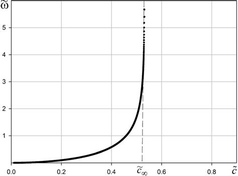 Dispersion Of The Lower Fundamental Flexural Mode Of Lamb Waves