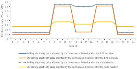An Optimization Method For The Distributed Collaborative Operation Of
