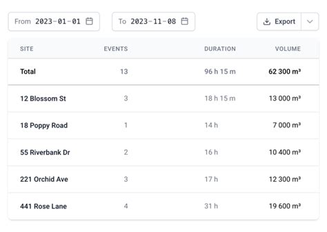 Sewer Overflow Monitoring