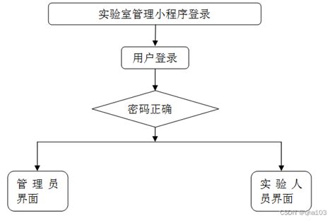 计算机毕业设计pythonuniapp实验室管理小程序小程序源码lwuniapp用python做后台管理 Csdn博客