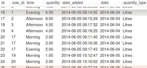 Transposing A Column Into Three New Columns In Mysql Stack Overflow