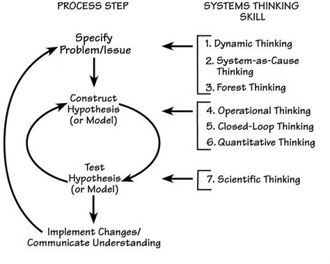 System Thinking Diagrams Types