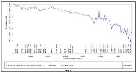 Method Development And Validation For Simultaneous Estimation Of Aspirin And Ticlopidine Hcl In