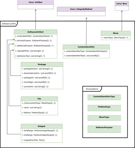 A Rdf Model Definition And Diagrams Spdx Specification 3 1 Dev