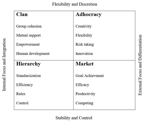 Competing Values Framework Source Quinn Rohrbaugh Download Scientific Diagram