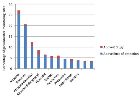 9 Pesticide Detections In Groundwater In England And Wales In 2007