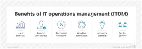 What Is It Operations Management Itom Definition From Techtarget
