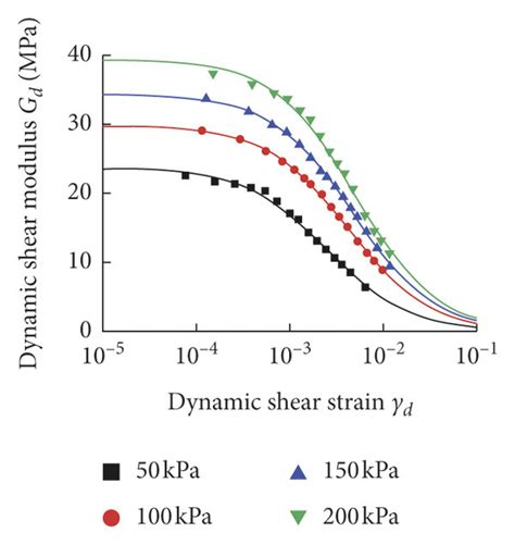 Dynamic Shear Modulus Dynamic Shear Strain Curve Of Rubber Red Clay