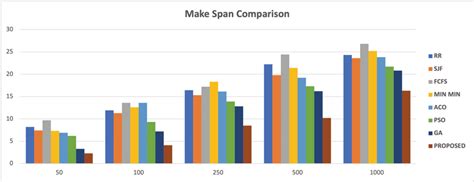 comparison result of makespan time download scientific diagram