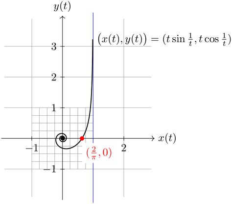 Parametric Function Plot In The Front Page Of Part 9 Basic Layer
