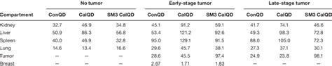 Compartmental Partition Coefficient Values For The Three Models Download Scientific Diagram