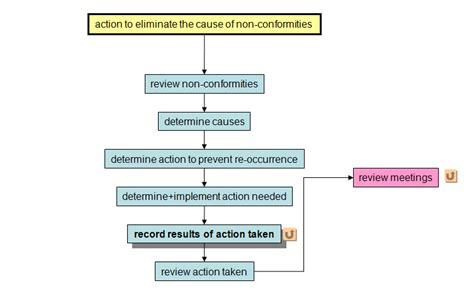 Corrective Action Burgess Management System Corrective Action Burgess Management System