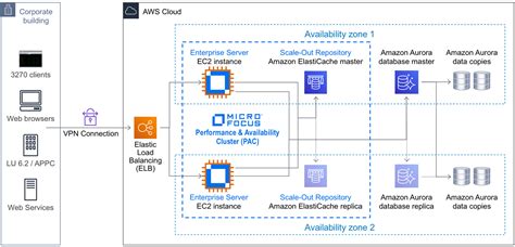 Empowering Enterprise Mainframe Workloads On Aws With Micro Focus Aws