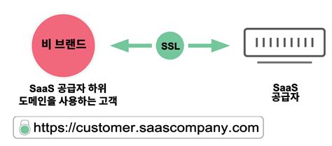 Ssl For Saas 공급자 Cloudflare Cloudflare