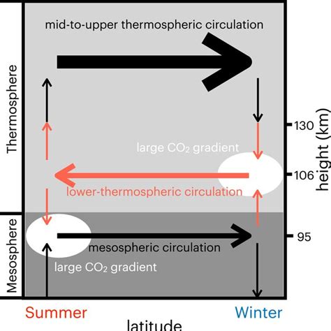 Thirty‐day‐ And Zonally‐mean Meridional Wind From Specified Dynamics Download Scientific