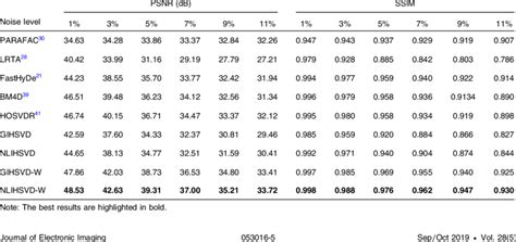 Psnr Db And Ssim Comparisons Of Different Methods On Washington Dc