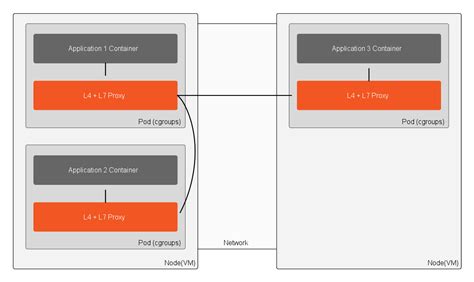 Service Mesh Data Plane Deployment Modes Explanation Jimmy Song