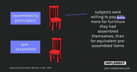The Ikea Effect 5 Reasons Why We Love The Things We Build Even When