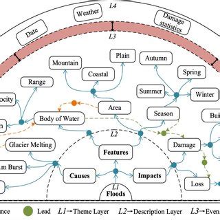 A Dynamic Visualization Of The Overall Flood Process Guided By A Download Scientific Diagram