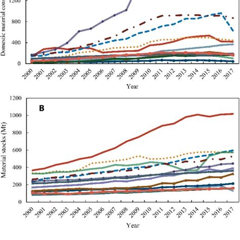 Domestic Material Consumption A And Material Stocks B Of The 13 Download Scientific Diagram