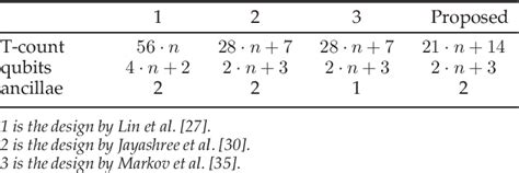 Table 2 From Quantum Circuit Design Of A T Count Optimized Integer