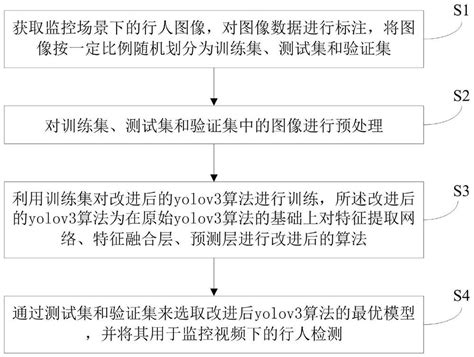 Real Time Pedestrian Detection Method And Device Based On Improved