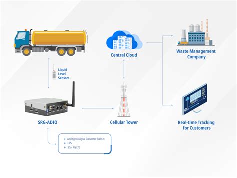 Driving Chemical Waste Management With IoT Solutions