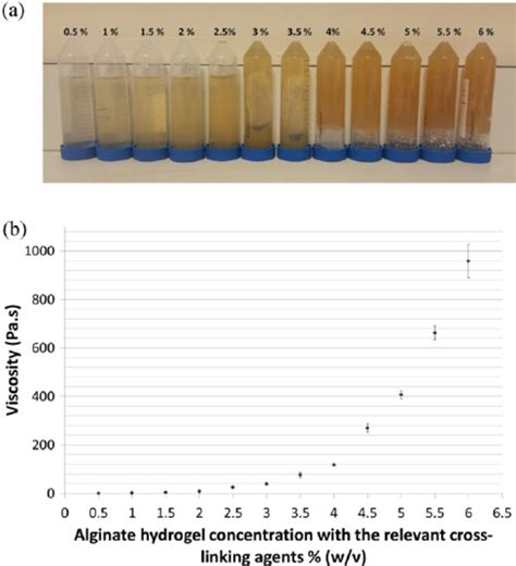 A Prepared Partially Cross Linked Alginate Hydrogels With Their