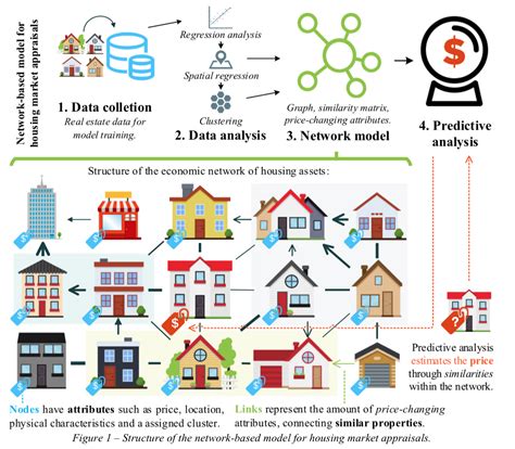 Network Based Model For Housing Market Appraisals Eduardo De Bastiani