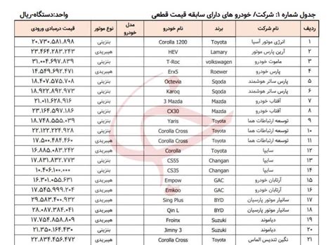 آغاز ثبت نام خودروهای وارداتی در این تاریخ لیست خودرو‌ها منتشر شد
