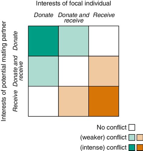 Potential Mating Conflicts Over Sex Roles In Simultaneous Download Scientific Diagram