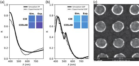 Comparison Between Experimental And Computational Reflectance Spectra