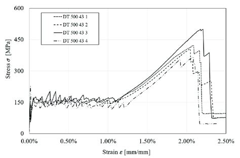 Representative Stress Vs Strain Response Curves Download Scientific Diagram