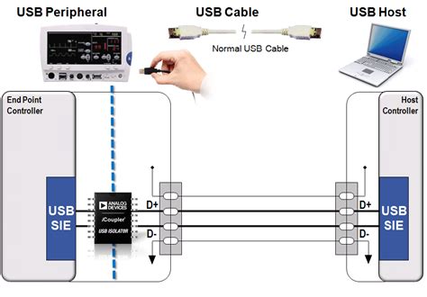 Digital Isolator IC Relieves USB Data Lines Of Intimate Physical Connection Risks EDN