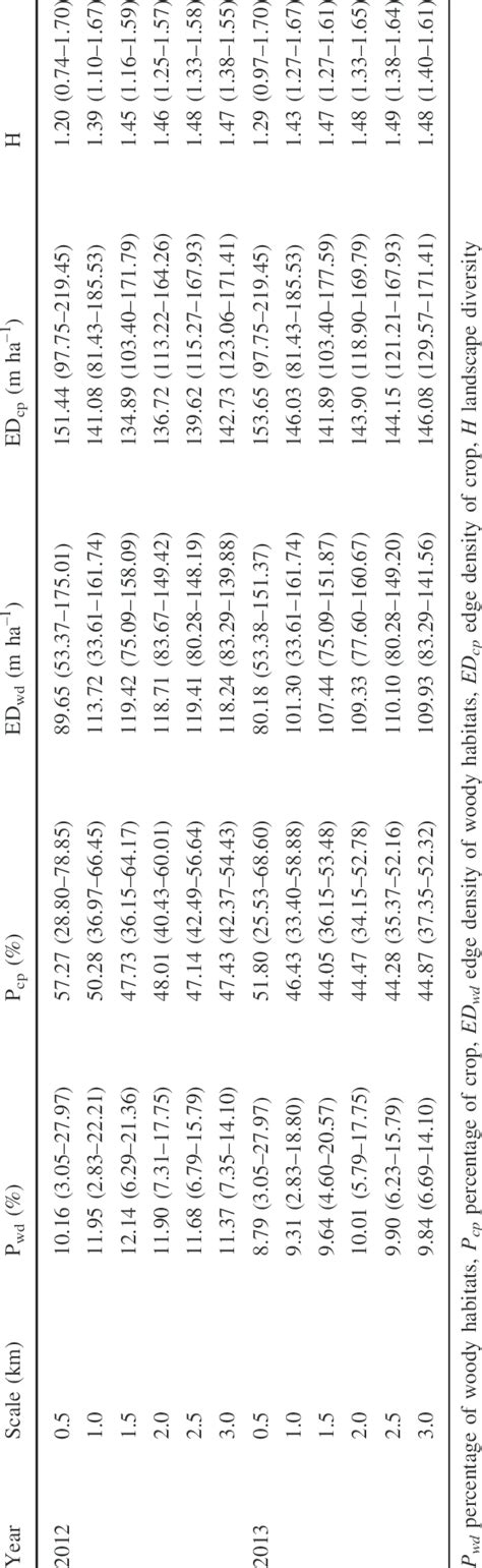 Mean Values Of Landscape Variables For Different Spatial Scales
