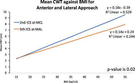 Relationship Between BMI And CWT For Both Approaches Download Scientific Diagram