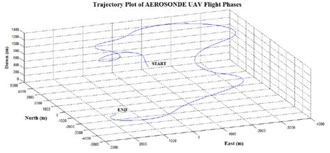 3d Trajectory Plot Of The Aerosonde Uav Flight Phases Download Scientific Diagram