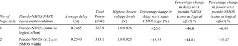 Comparison Of Total Power And Delay Between Cmos And Pseudo Nmos Nor