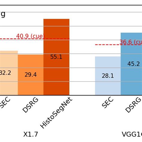 Pascal Voc2012 Quantitative Performance Of Evaluated Network Method