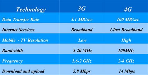 Mission 14 Write A Short Note On 3G 4G And 5G Technology 200 Words
